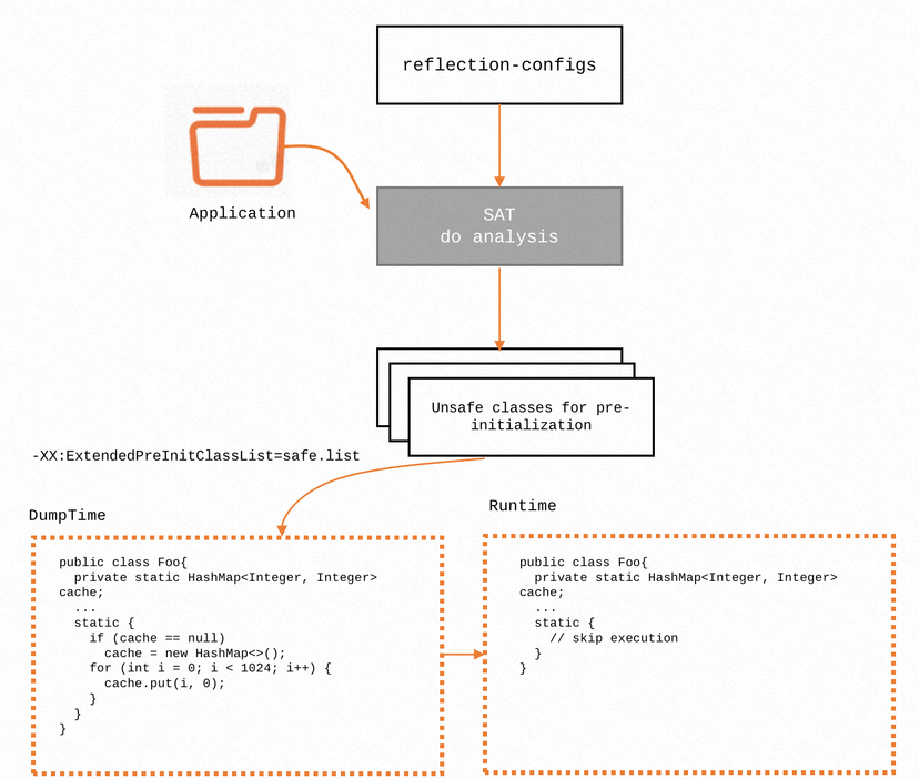 A Short Exploration of Java Class Pre-Initialization | Adoptium